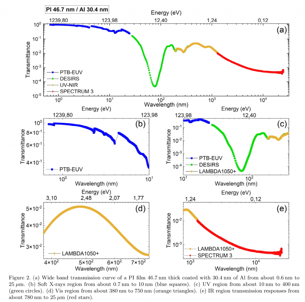 Wide band transmission response of X-IFU thermal filters - Athena X-IFU